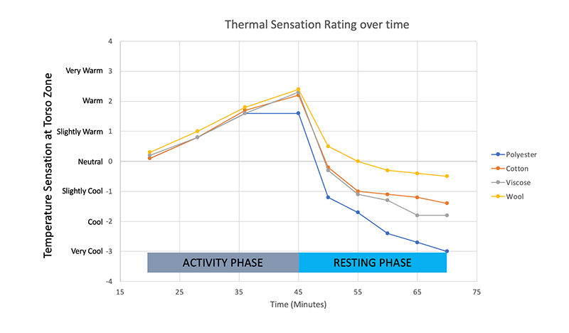 Discover Wool’s Dynamic Breathability for Sport | Woolmark